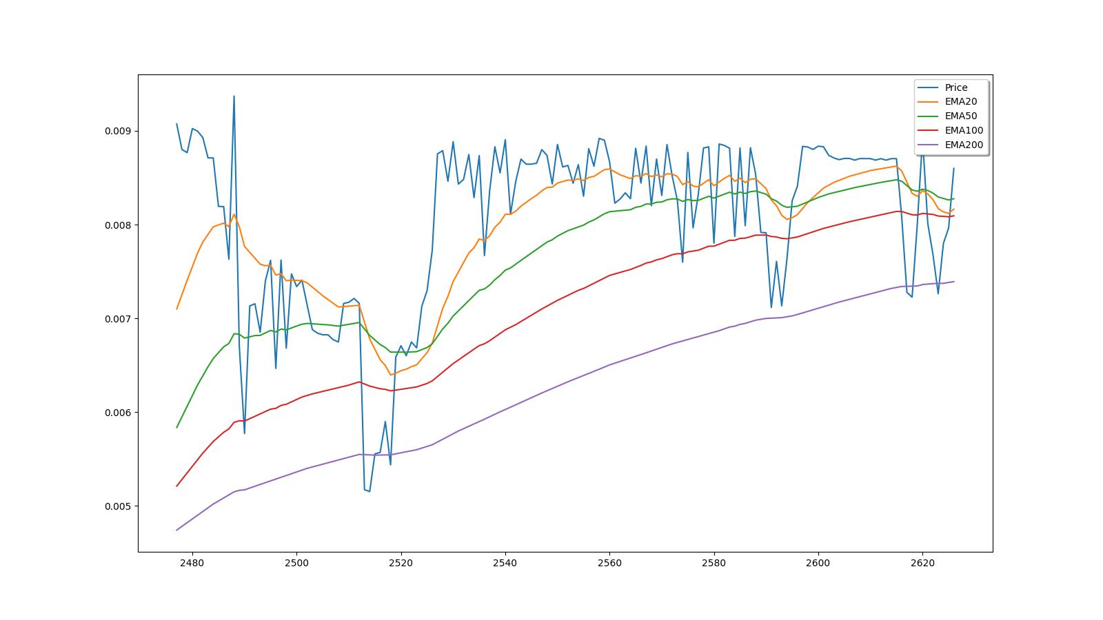 Bodhi Exponential Moving Averages