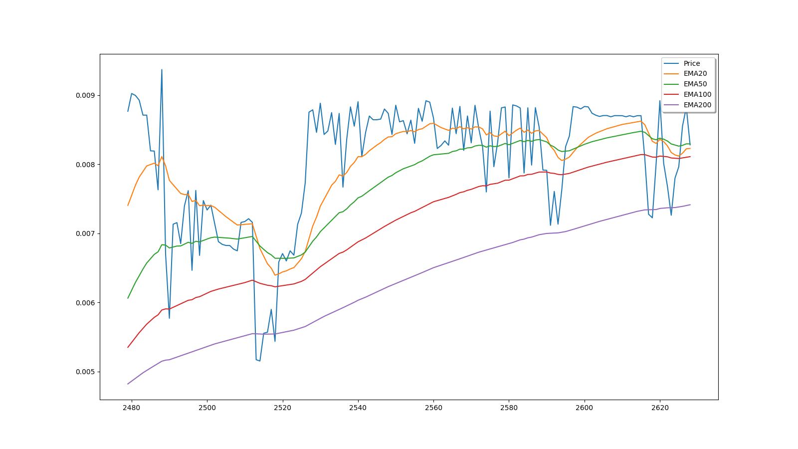 Bodhi Exponential Moving Averages
