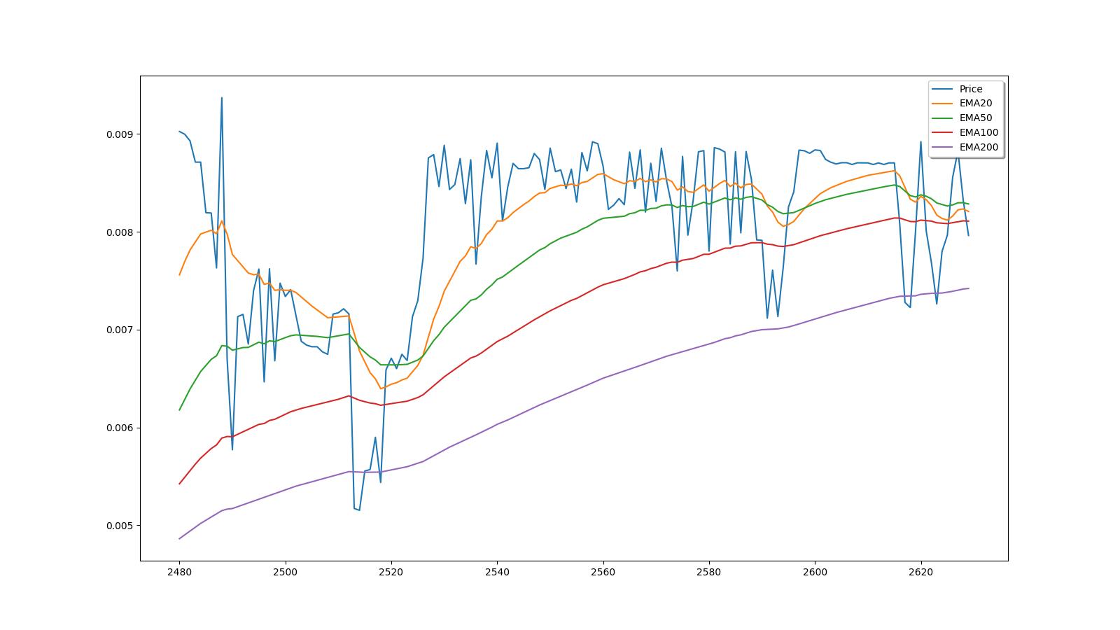 Bodhi Exponential Moving Averages