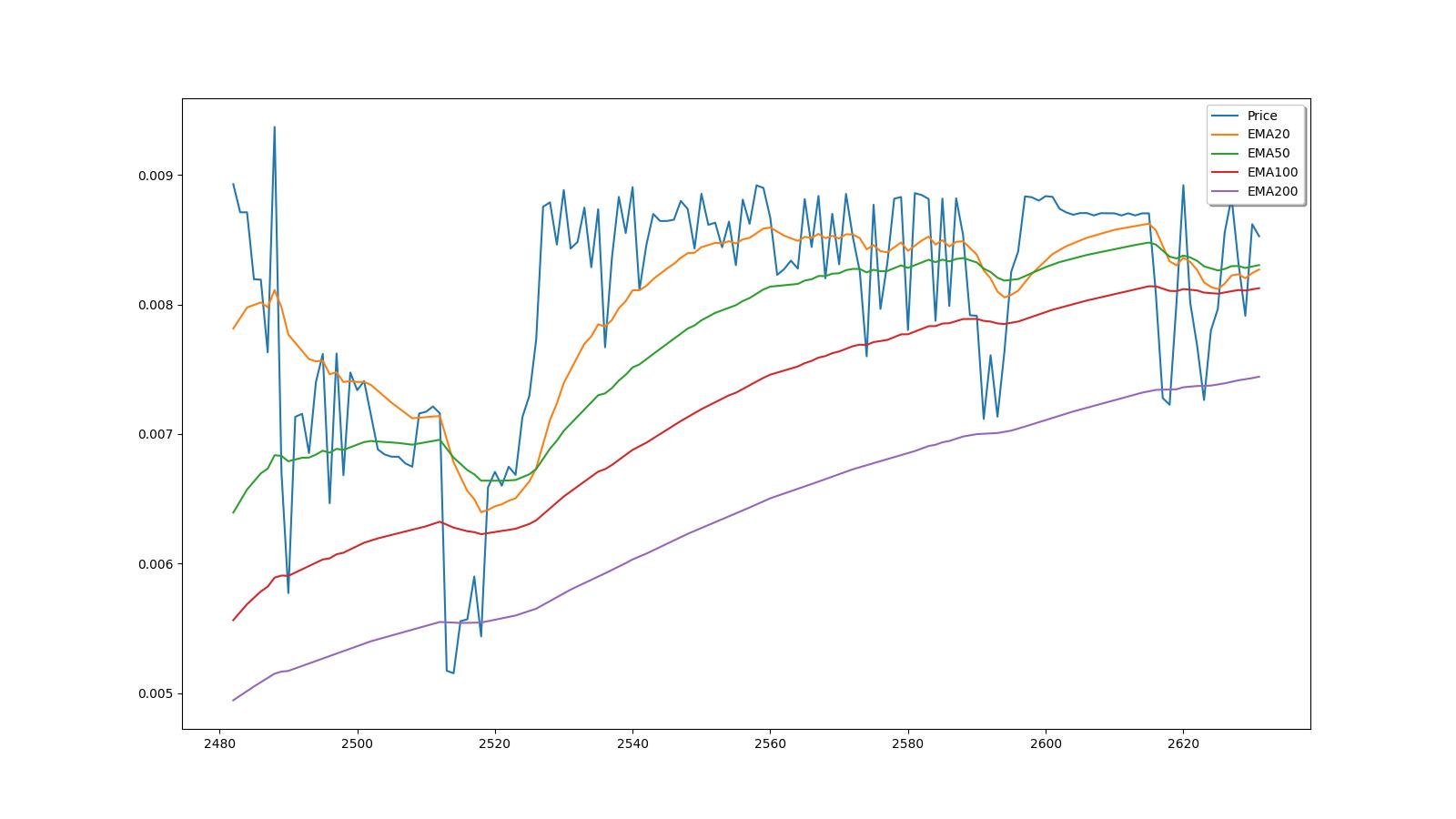 Bodhi Exponential Moving Averages