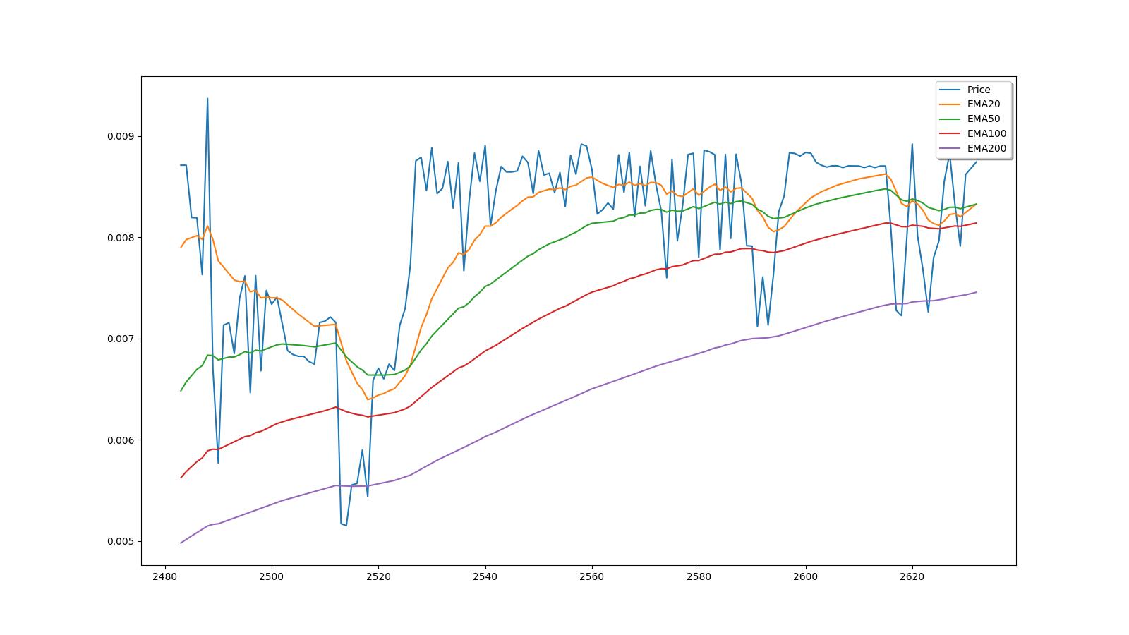 Bodhi Exponential Moving Averages