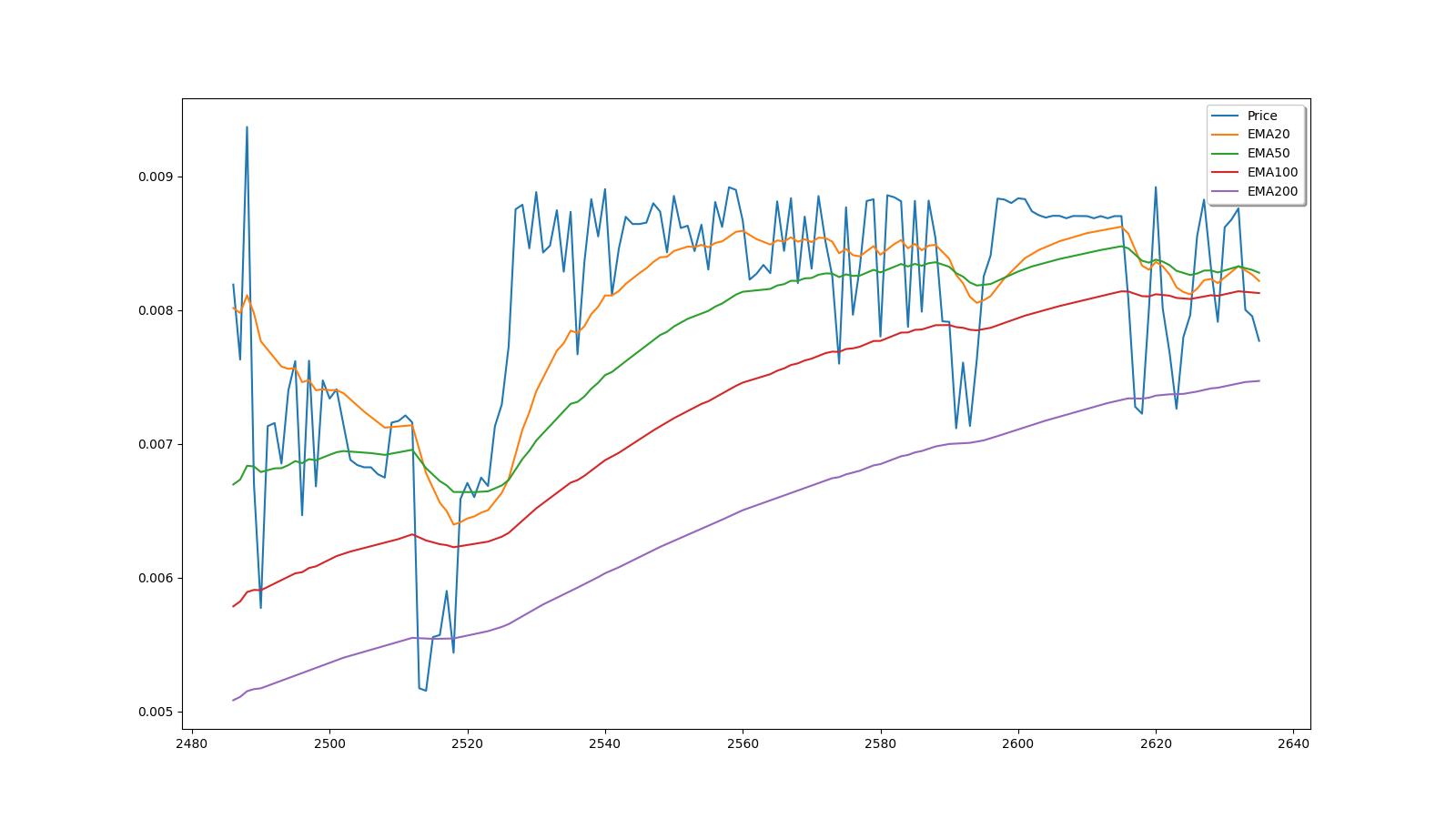 Bodhi Exponential Moving Averages