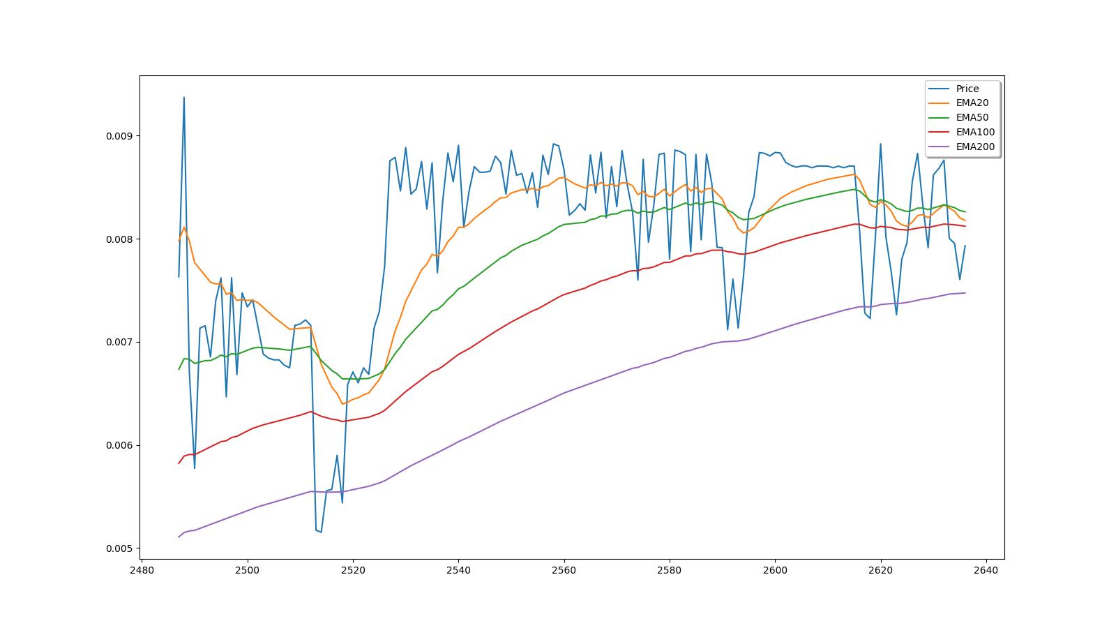 Bodhi Exponential Moving Averages