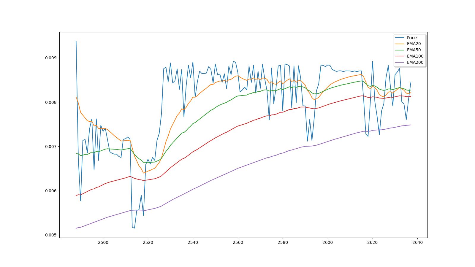 Bodhi Exponential Moving Averages