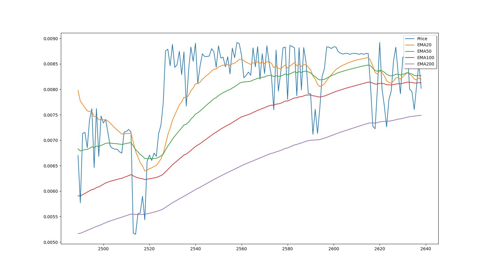 Bodhi Exponential Moving Averages