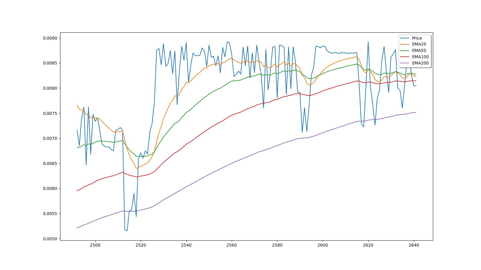 Bodhi Exponential Moving Averages