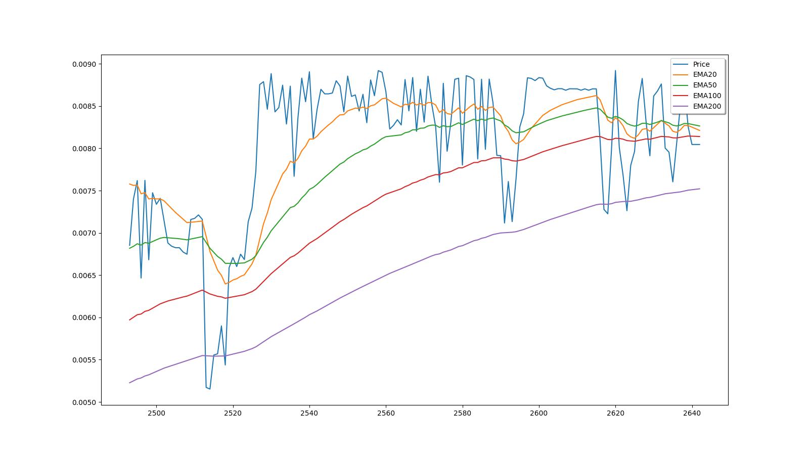 Bodhi Exponential Moving Averages