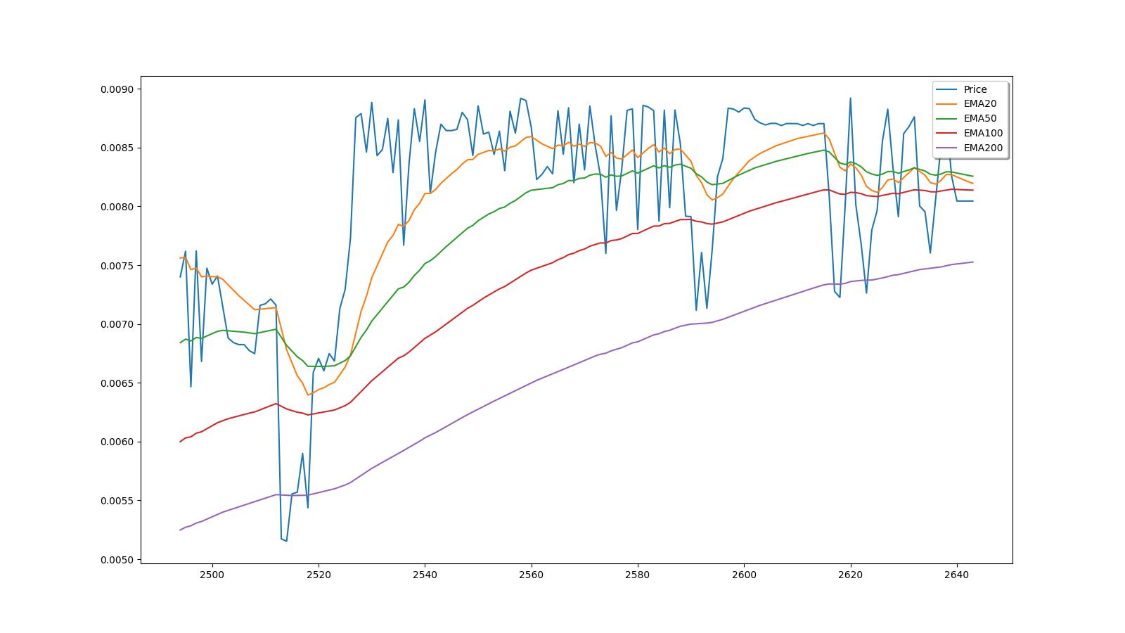 Bodhi Exponential Moving Averages