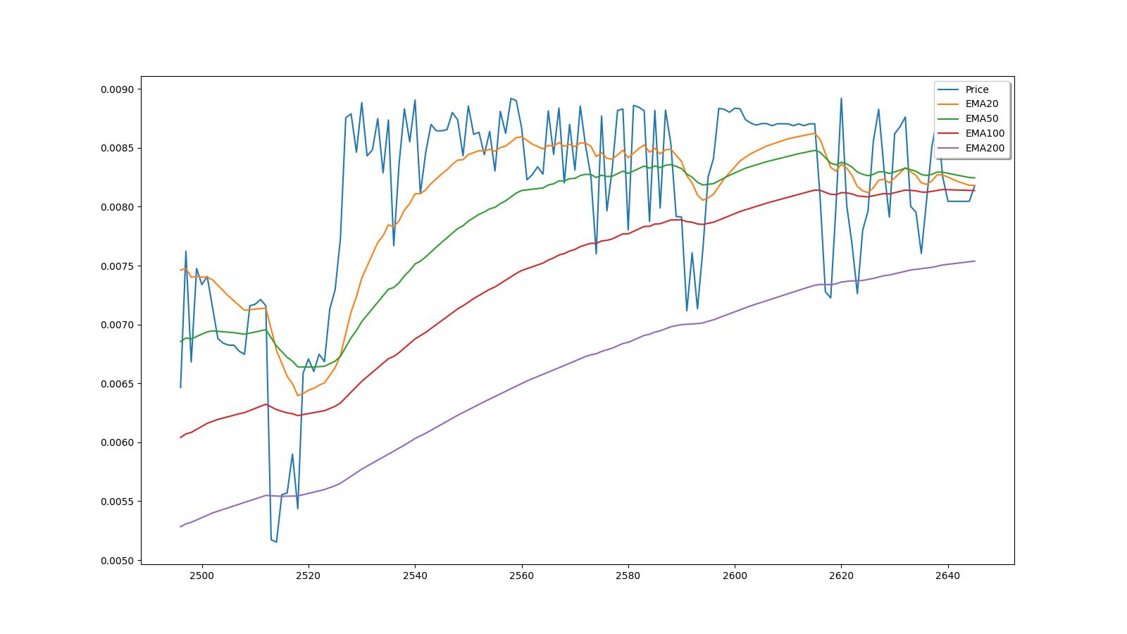 Bodhi Exponential Moving Averages