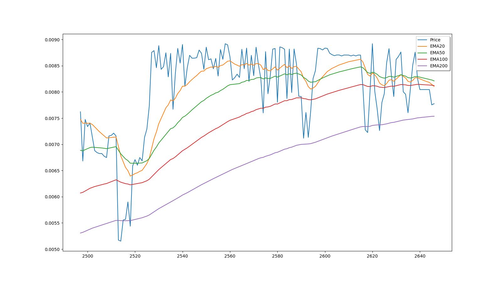Bodhi Exponential Moving Averages