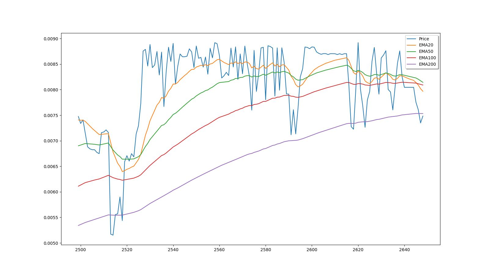 Bodhi Exponential Moving Averages