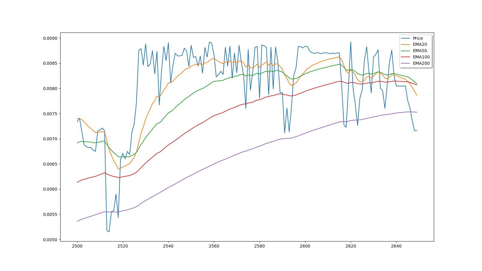 Bodhi Exponential Moving Averages