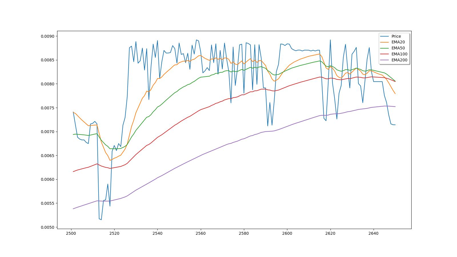Bodhi Exponential Moving Averages