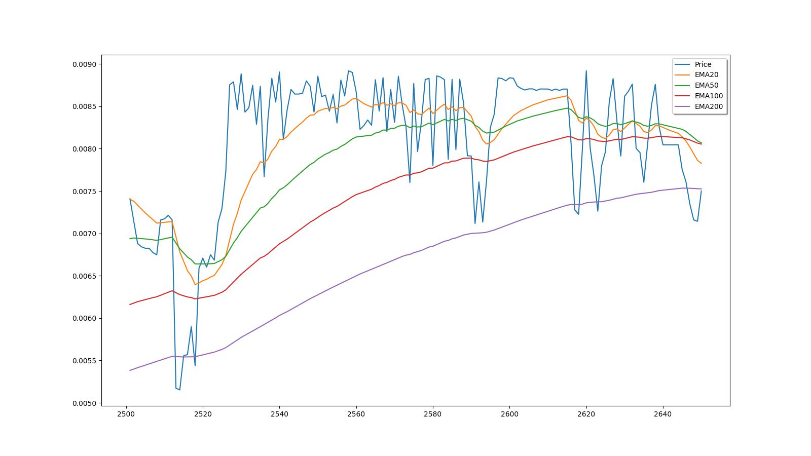 Bodhi Exponential Moving Averages