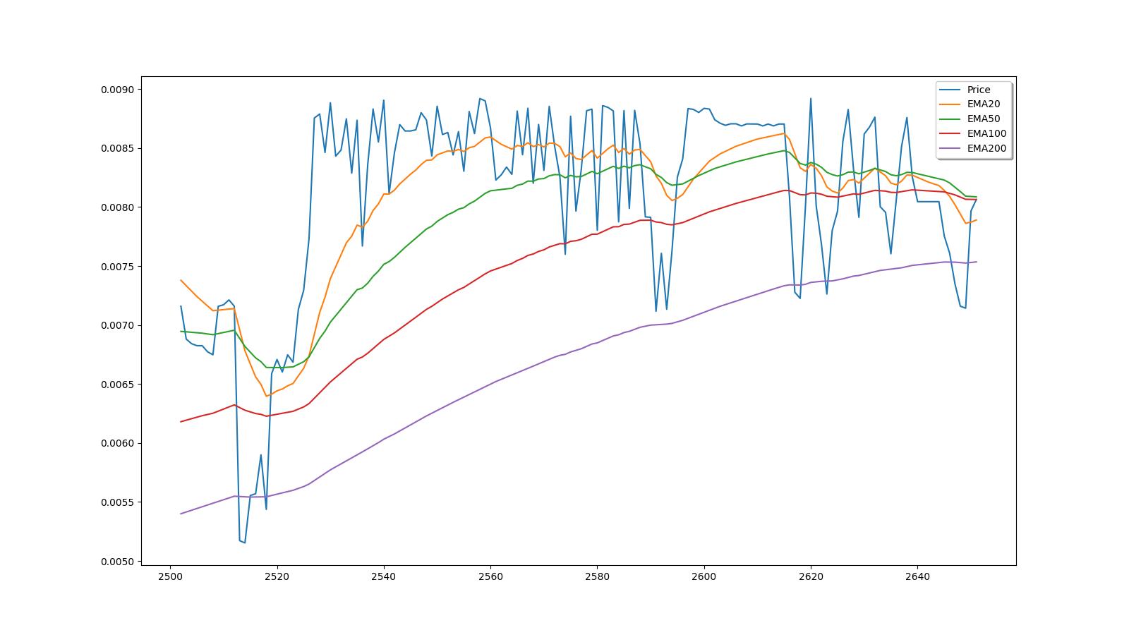 Bodhi Exponential Moving Averages