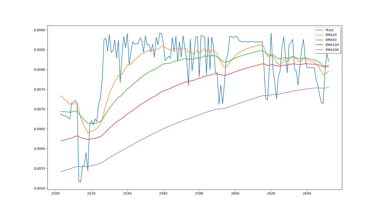 Bodhi Exponential Moving Averages