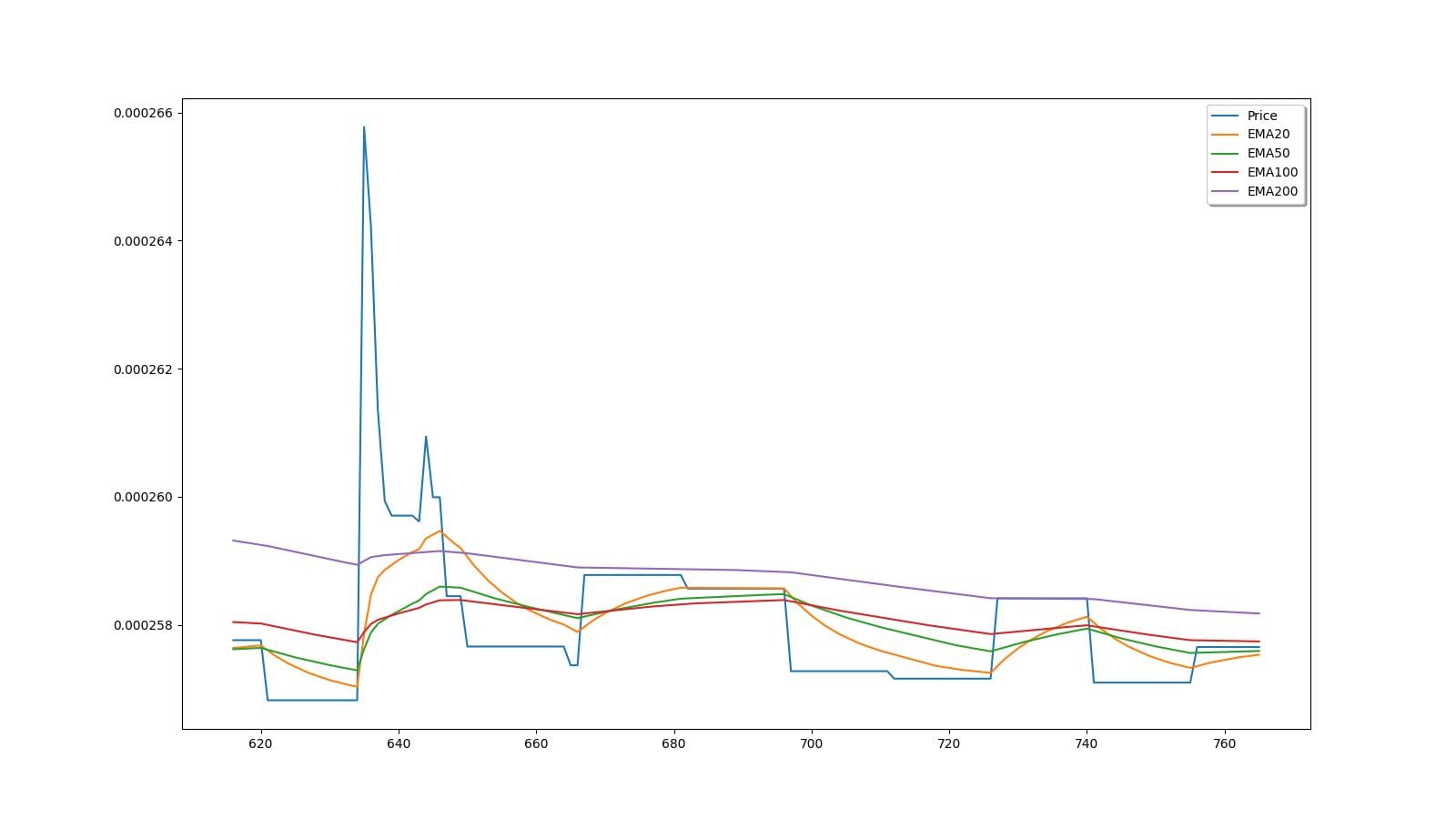 Bofb Exponential Moving Averages