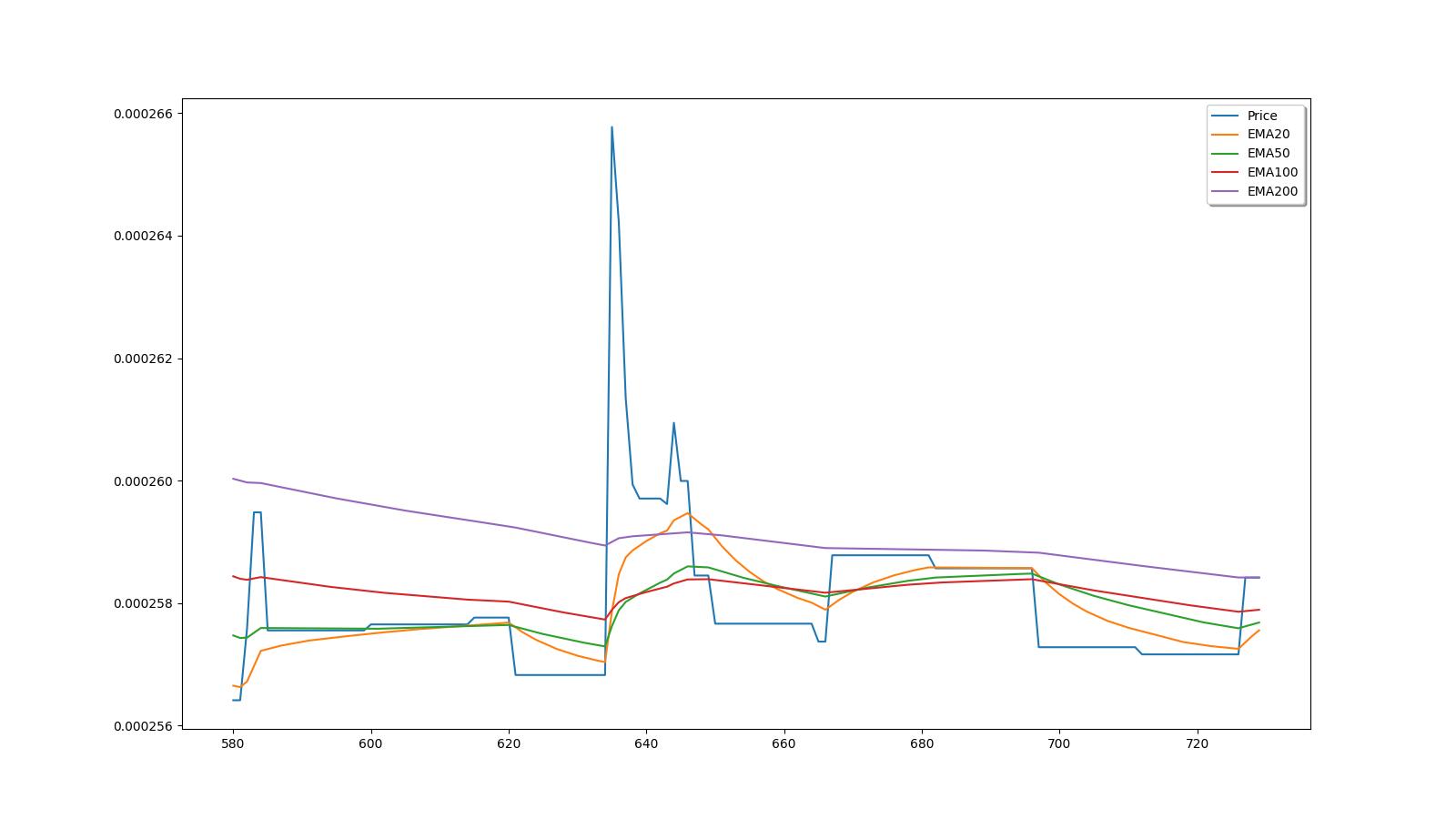 Bofb Exponential Moving Averages