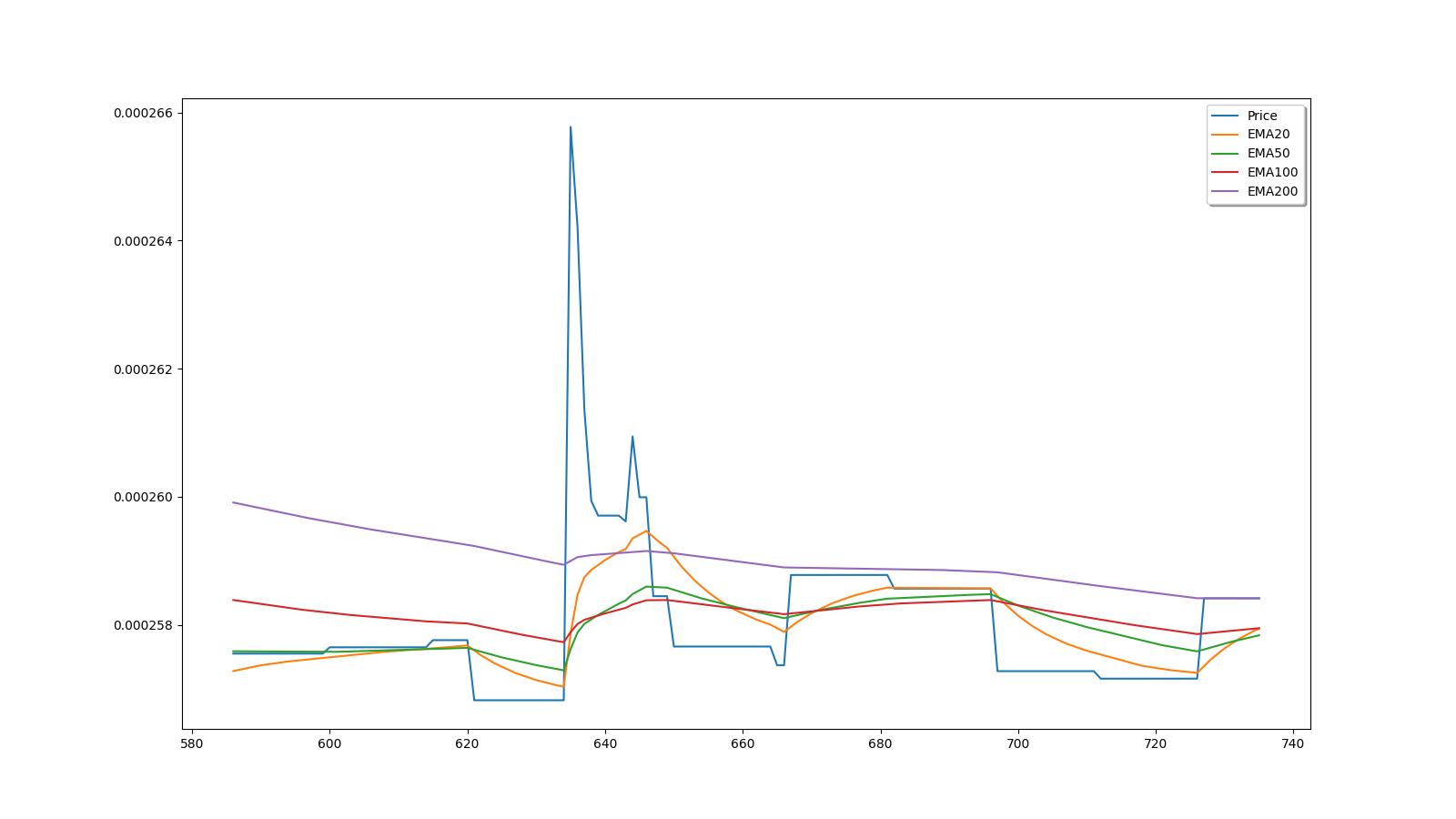 Bofb Exponential Moving Averages