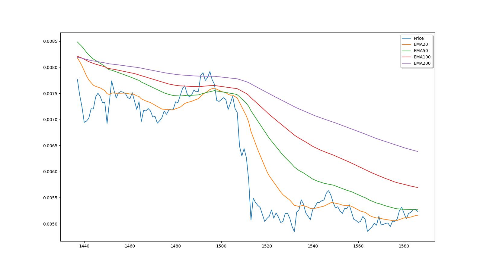 Bogged Finance Exponential Moving Averages