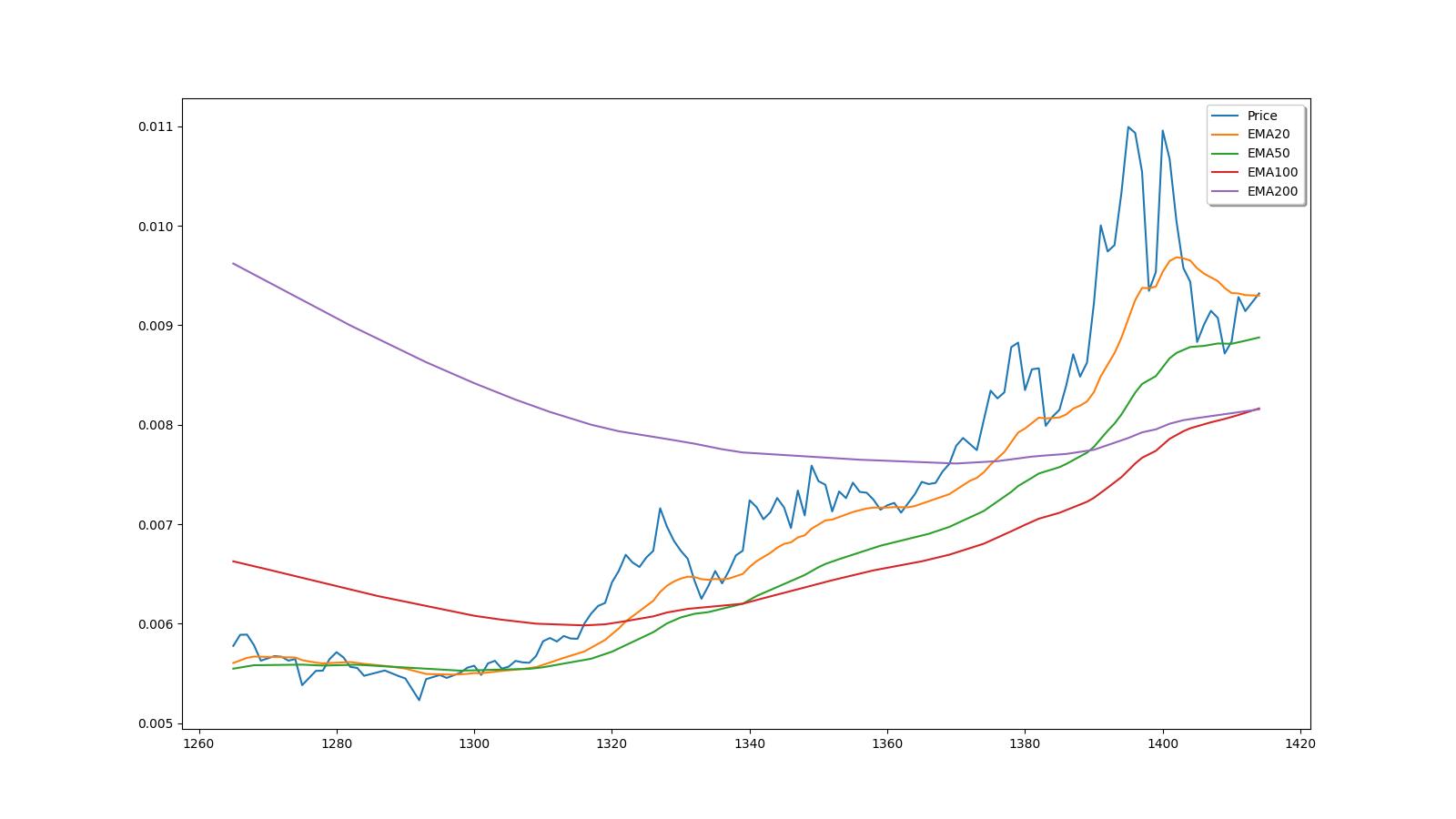 Bogged Finance Exponential Moving Averages