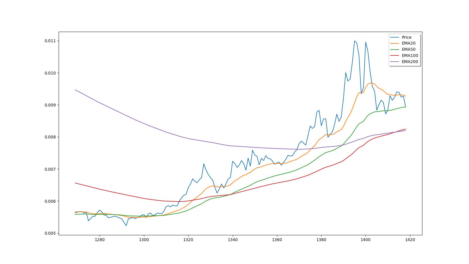 Bogged Finance Exponential Moving Averages