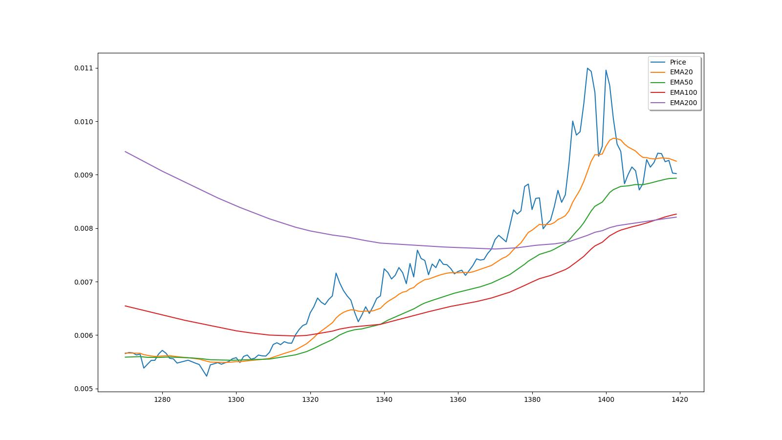 Bogged Finance Exponential Moving Averages