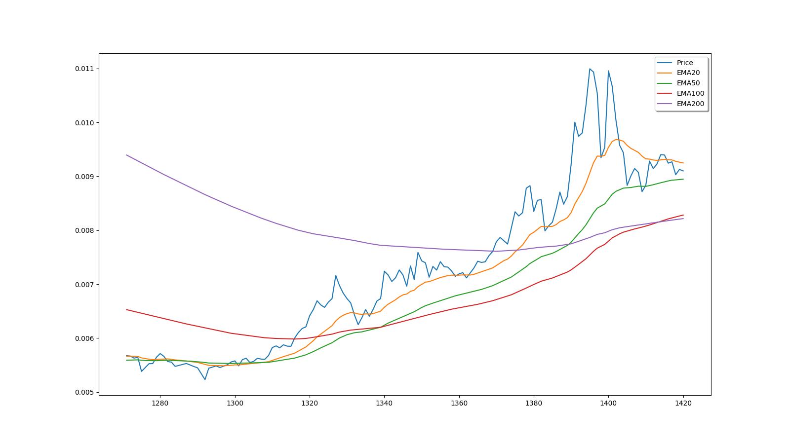 Bogged Finance Exponential Moving Averages