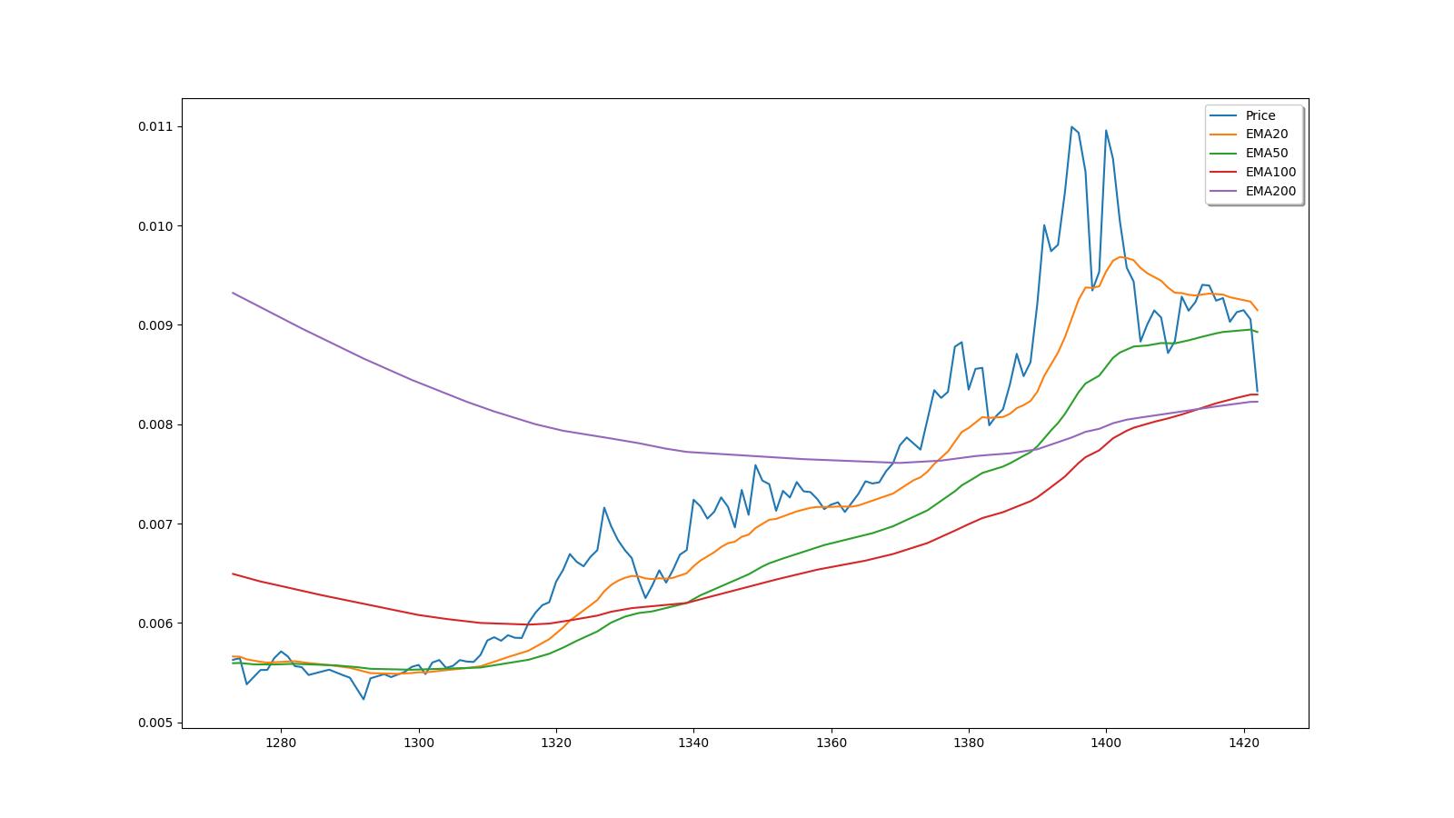 Bogged Finance Exponential Moving Averages