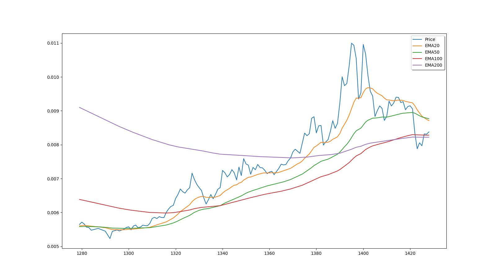 Bogged Finance Exponential Moving Averages
