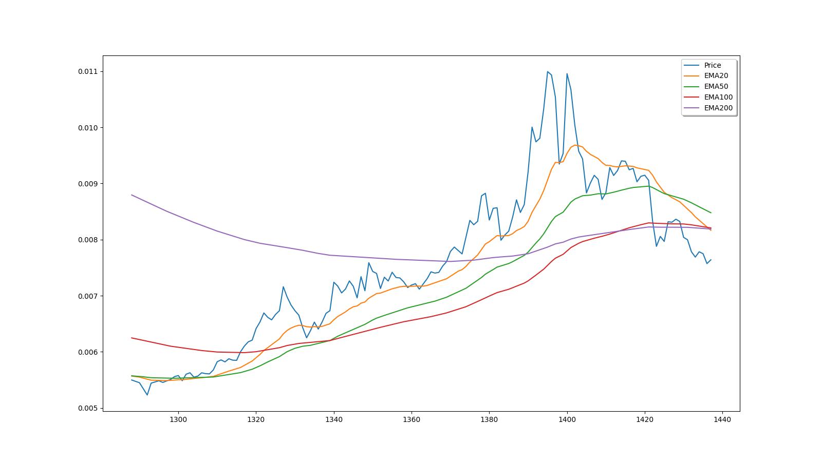 Bogged Finance Exponential Moving Averages