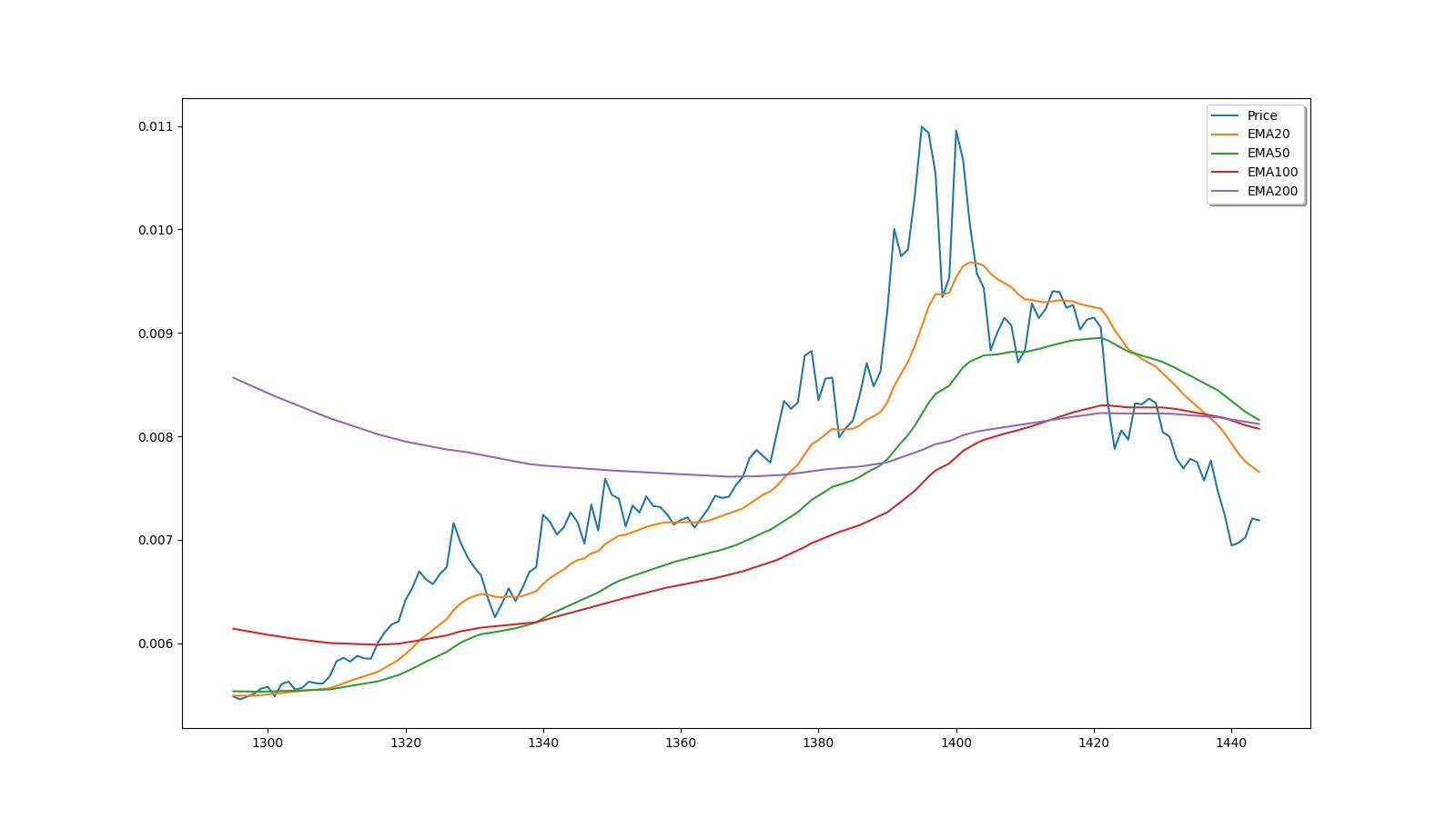 Bogged Finance Exponential Moving Averages