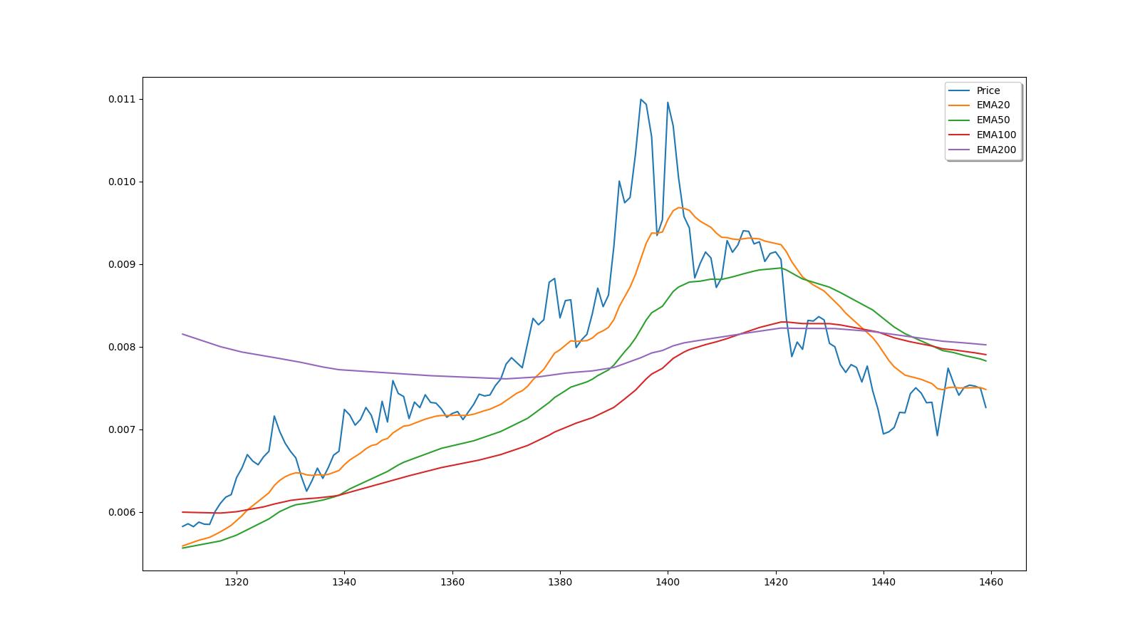 Bogged Finance Exponential Moving Averages