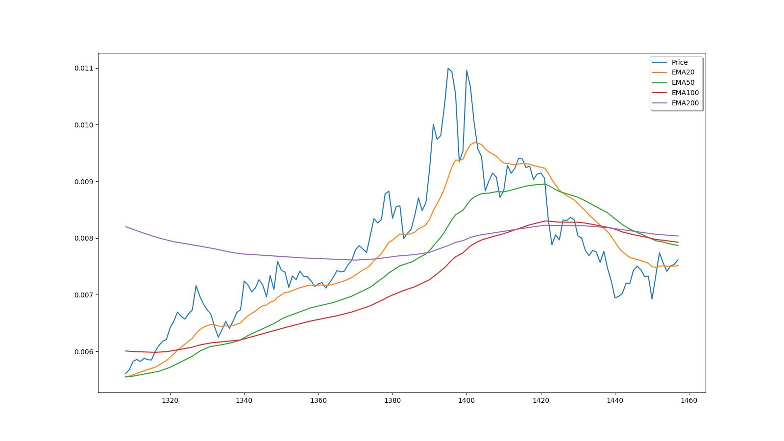 Bogged Finance Exponential Moving Averages