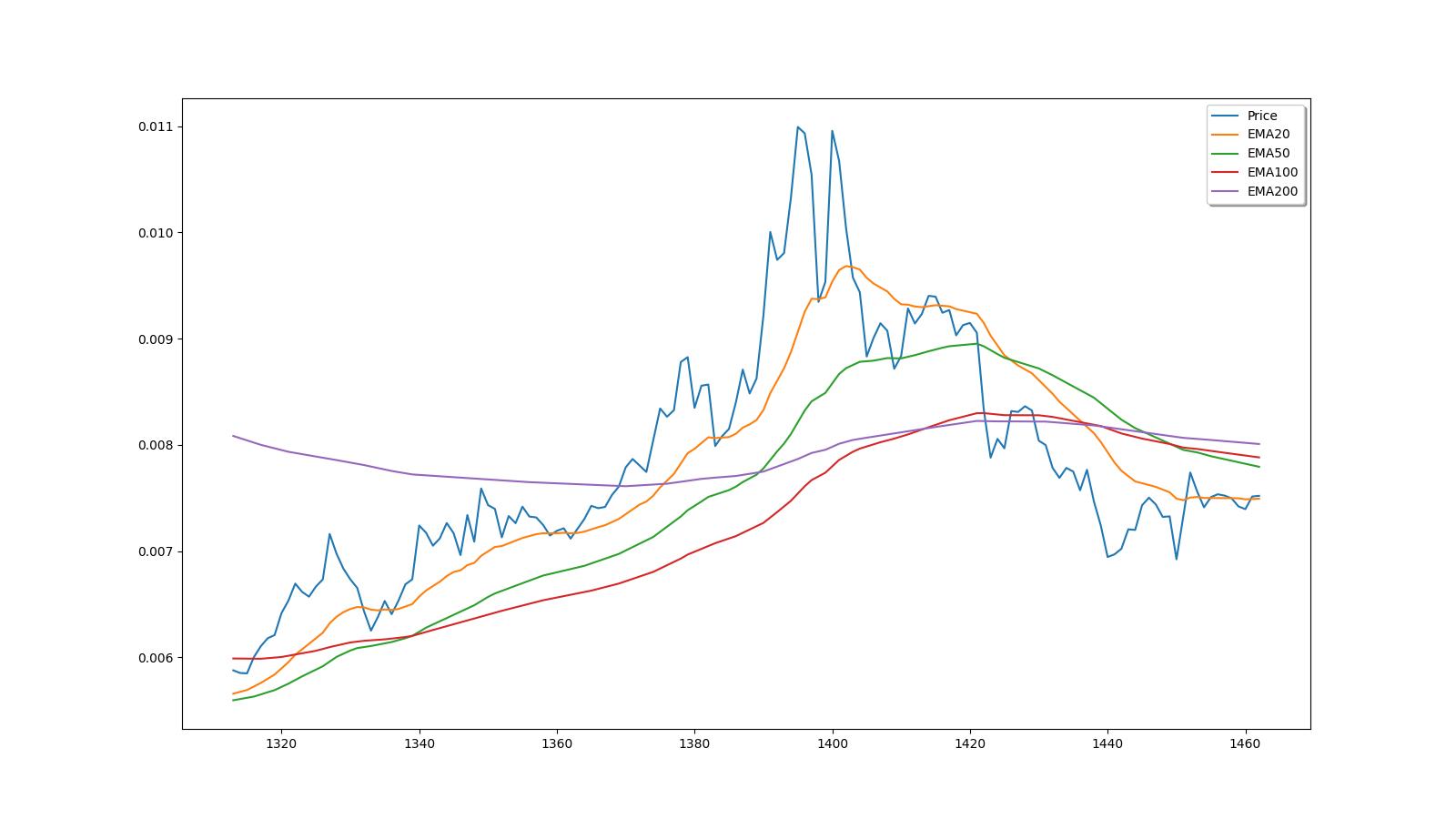 Bogged Finance Exponential Moving Averages