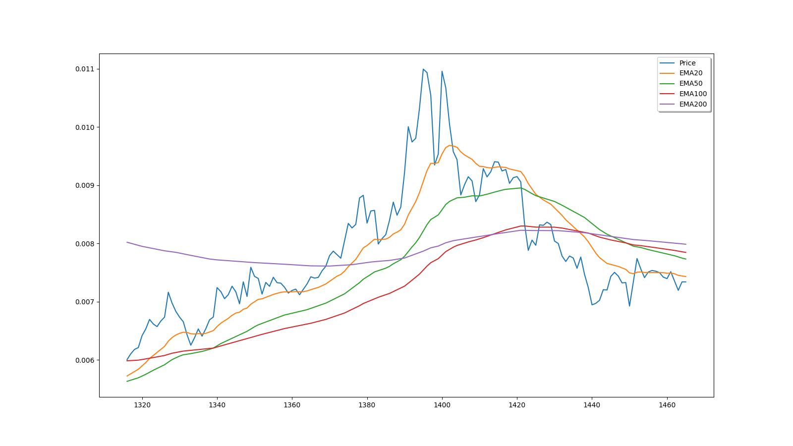 Bogged Finance Exponential Moving Averages