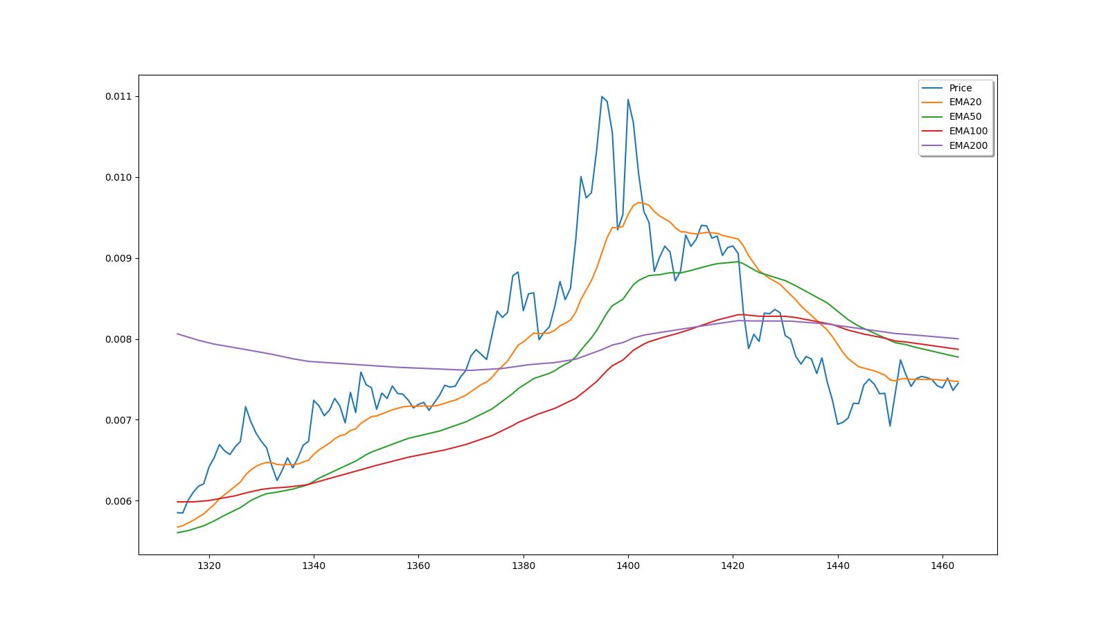 Bogged Finance Exponential Moving Averages