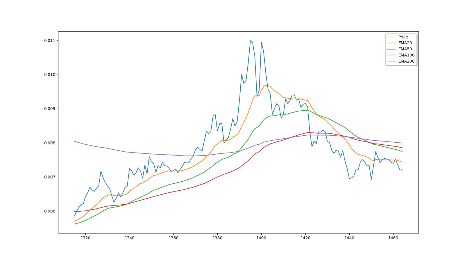 Bogged Finance Exponential Moving Averages