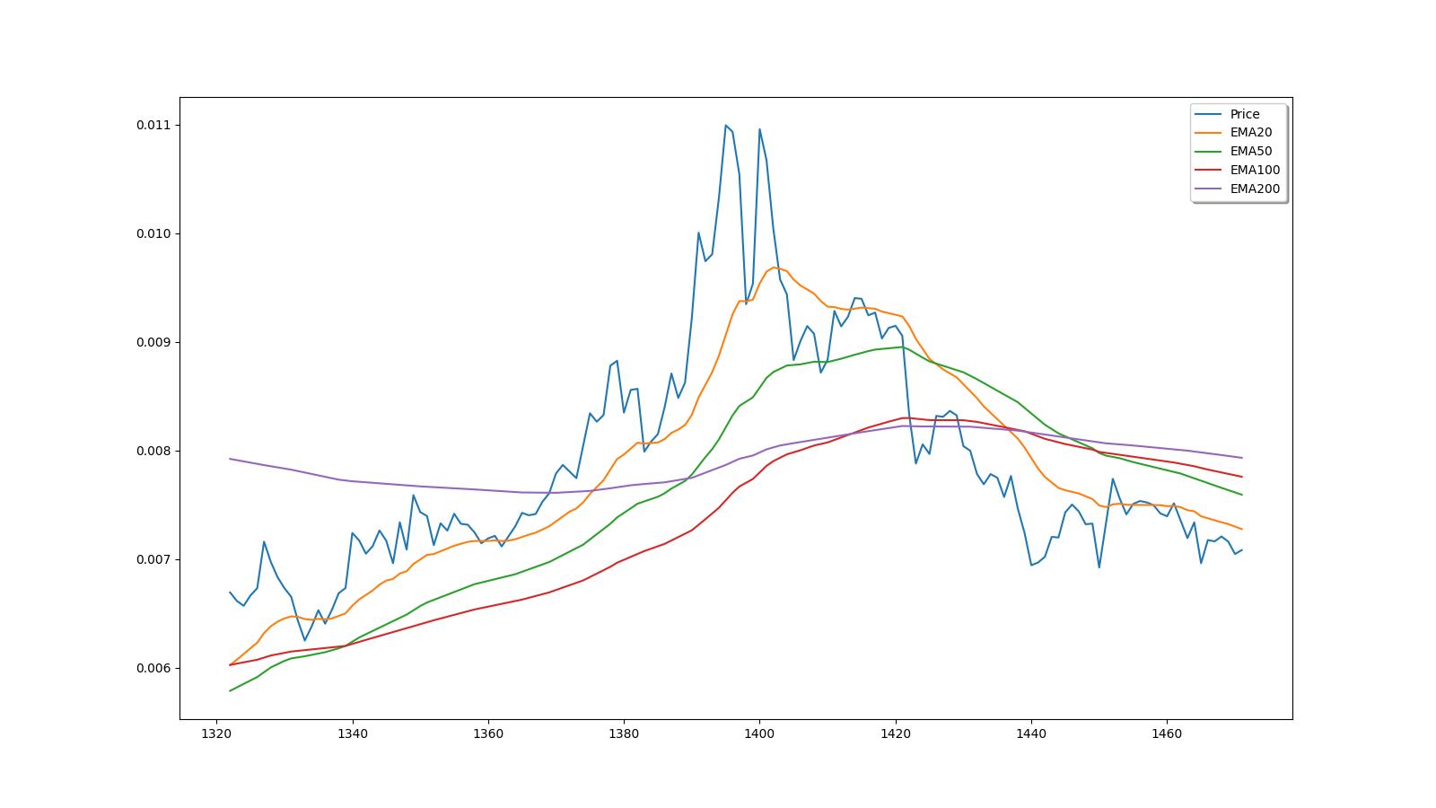Bogged Finance Exponential Moving Averages
