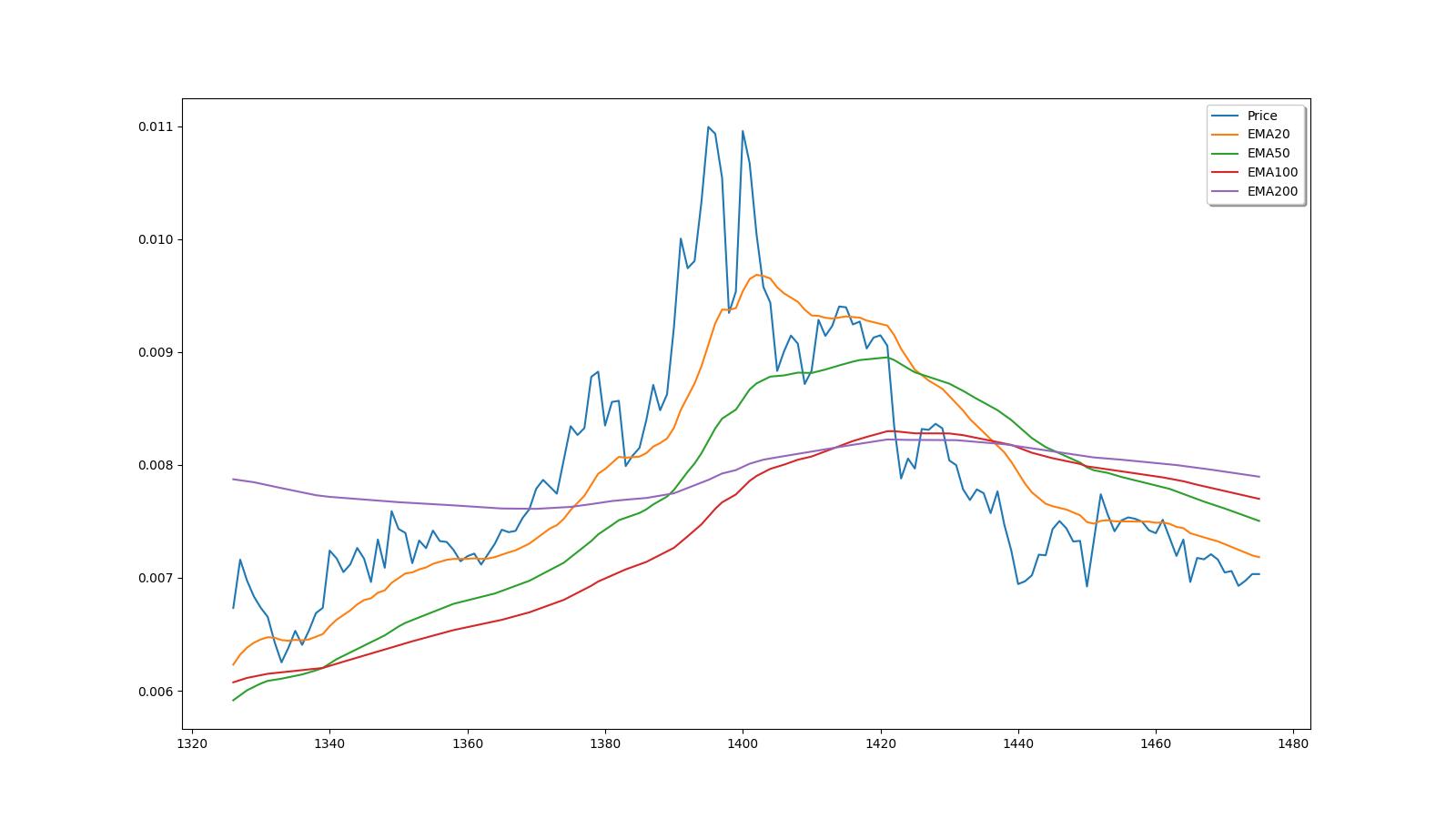 Bogged Finance Exponential Moving Averages