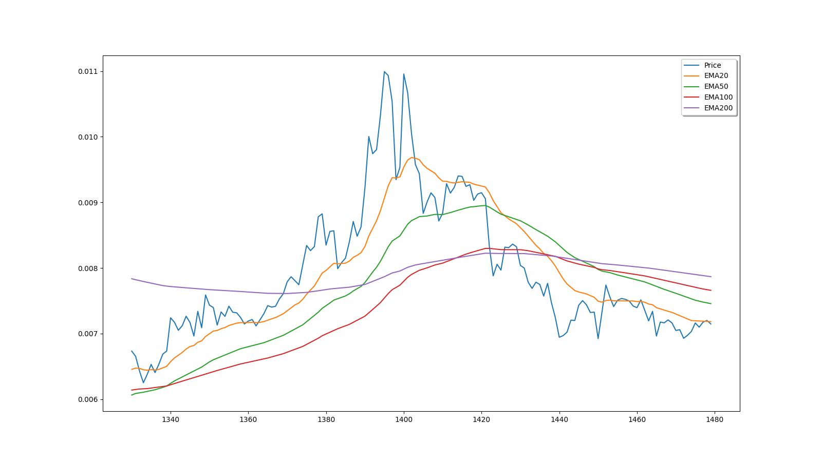 Bogged Finance Exponential Moving Averages