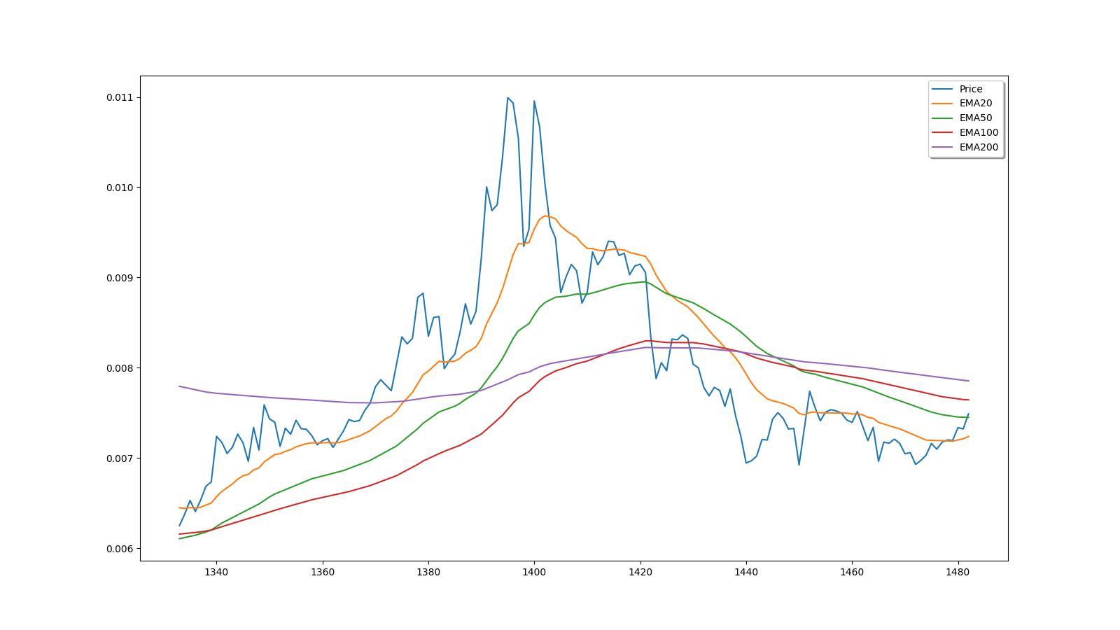 Bogged Finance Exponential Moving Averages