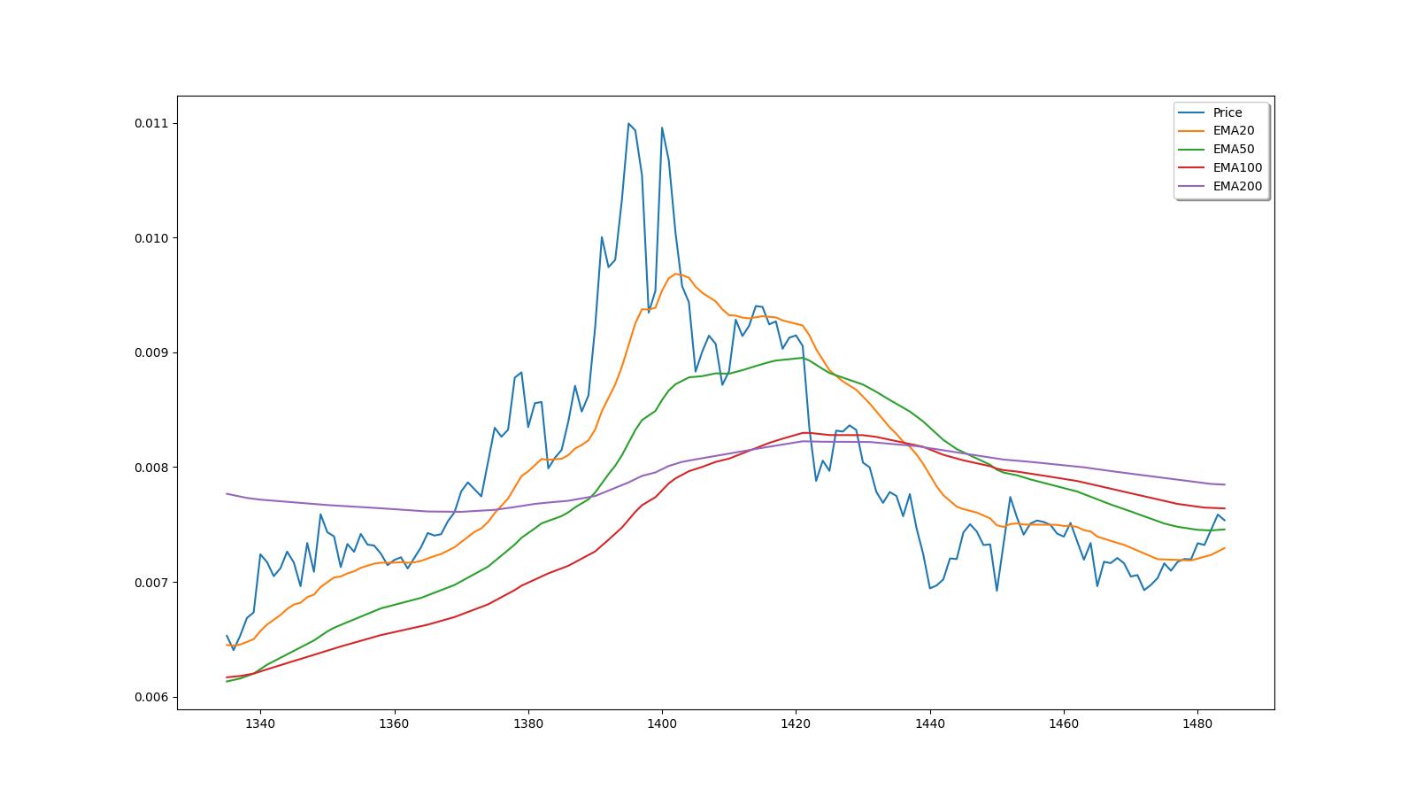 Bogged Finance Exponential Moving Averages