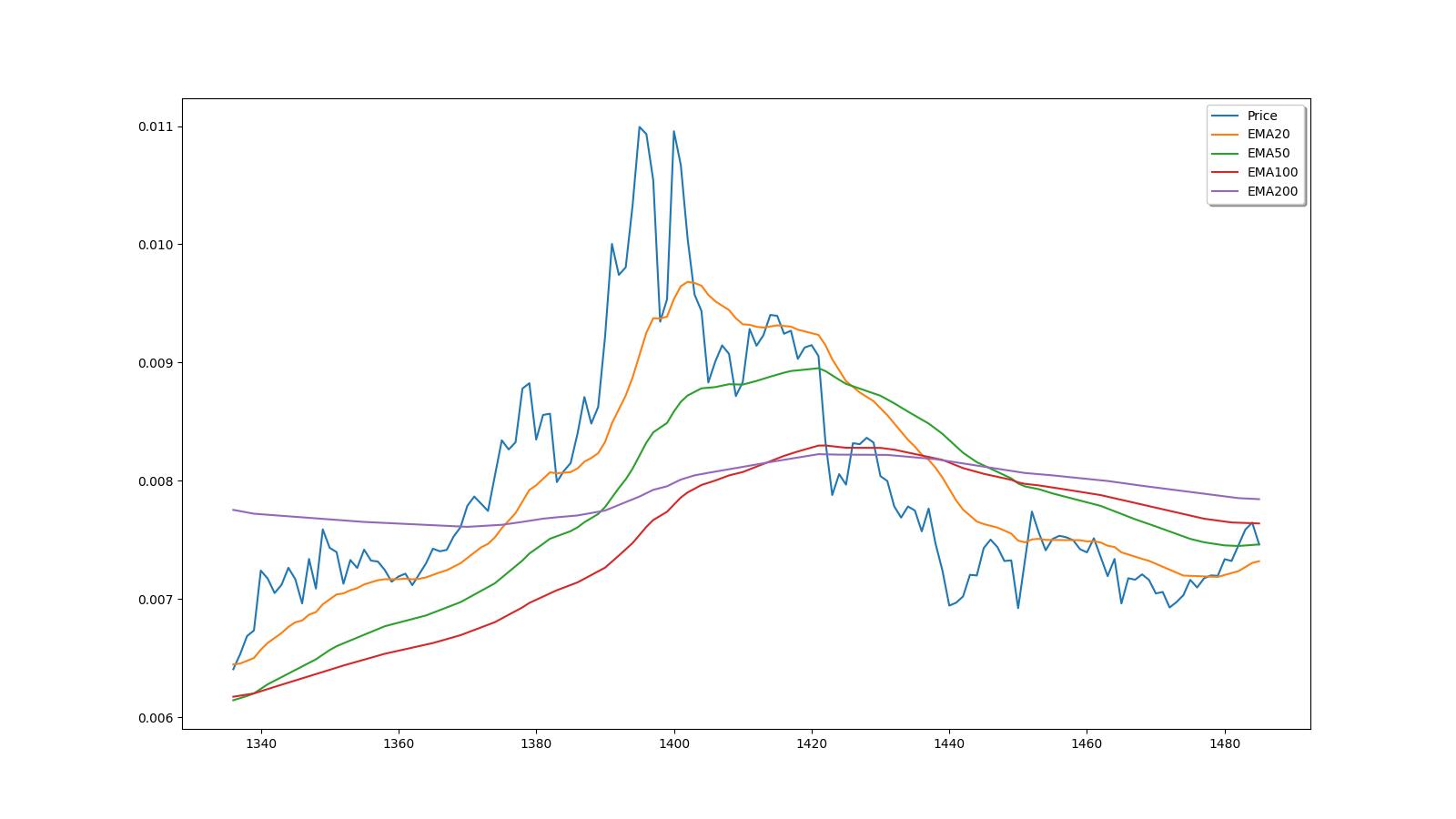 Bogged Finance Exponential Moving Averages
