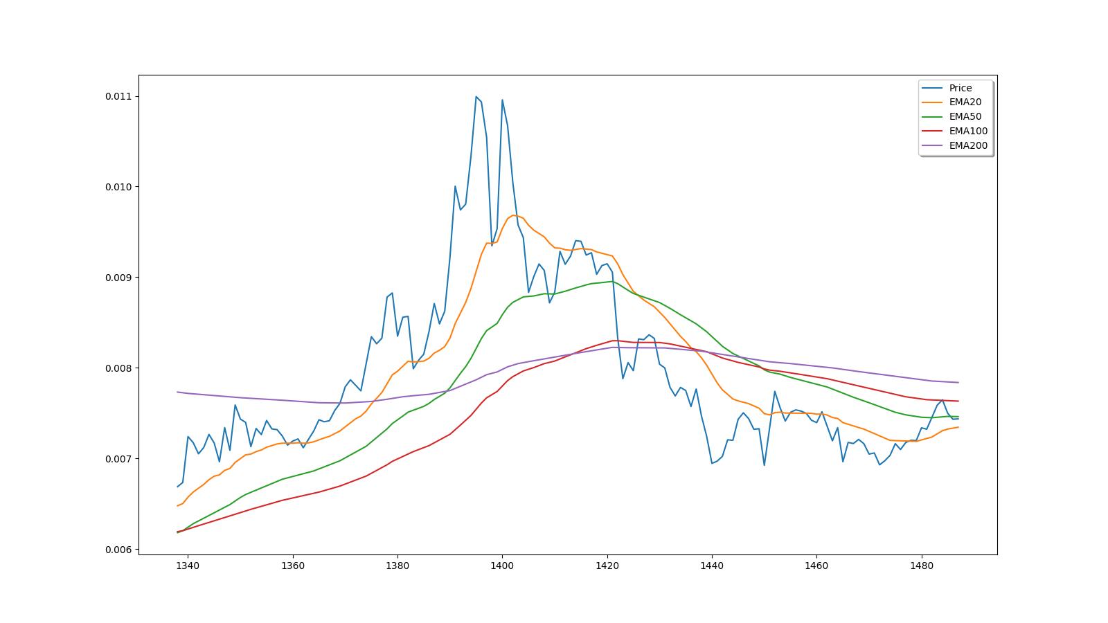 Bogged Finance Exponential Moving Averages