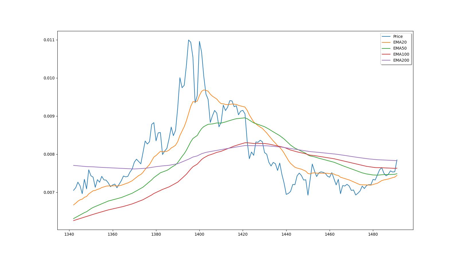 Bogged Finance Exponential Moving Averages