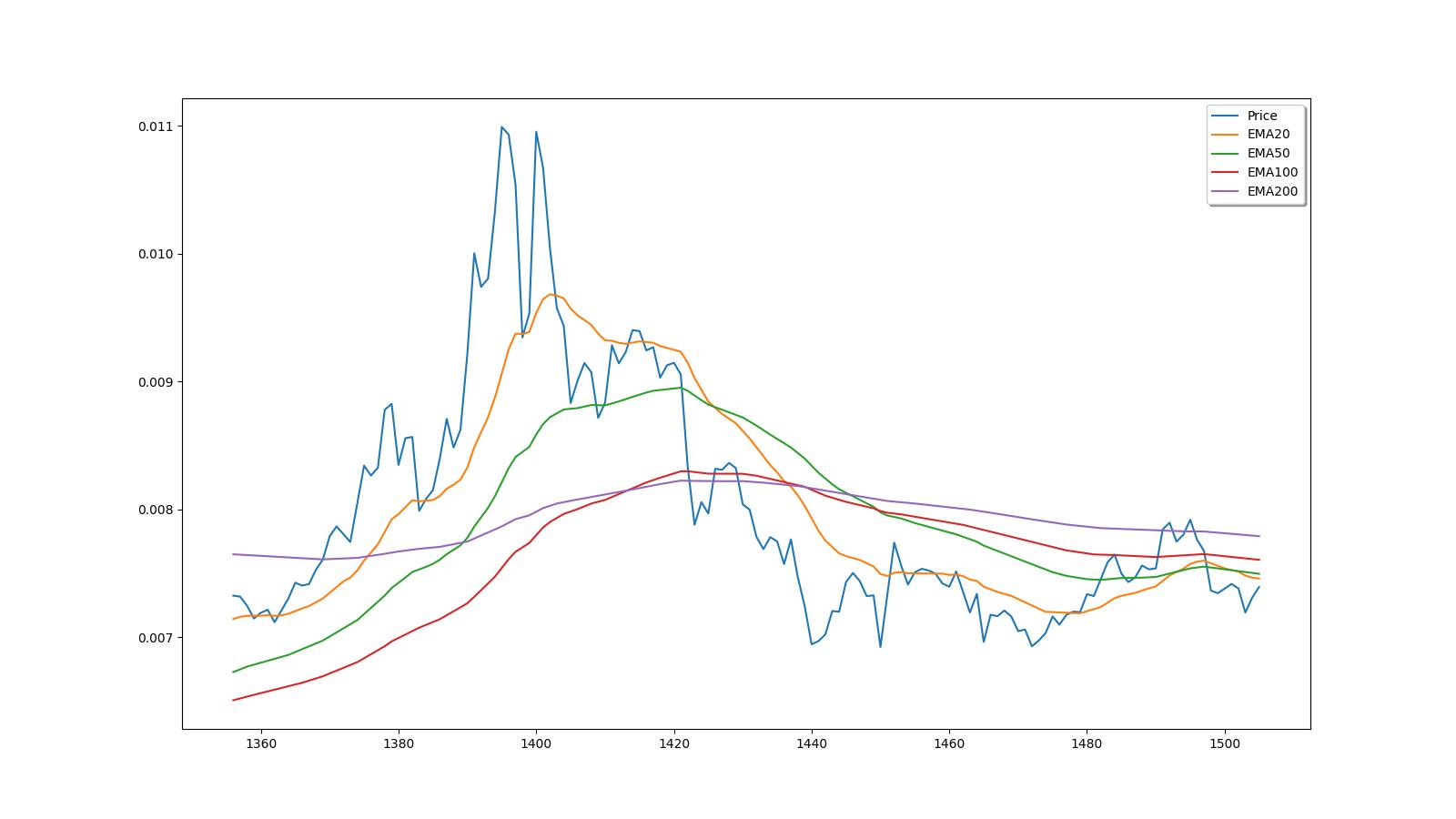Bogged Finance Exponential Moving Averages
