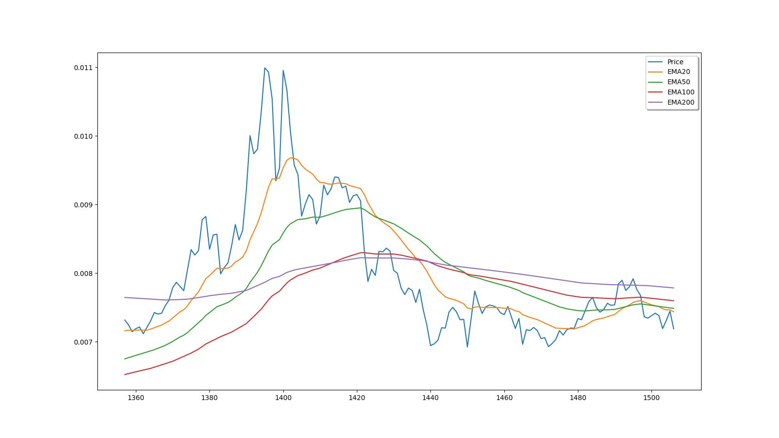 Bogged Finance Exponential Moving Averages