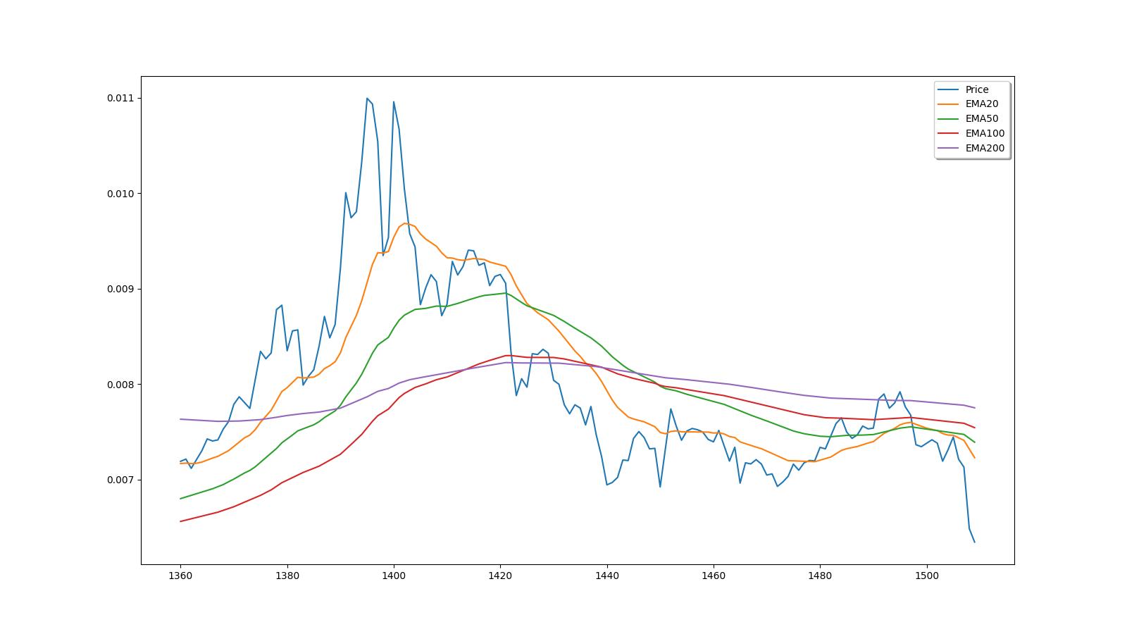 Bogged Finance Exponential Moving Averages