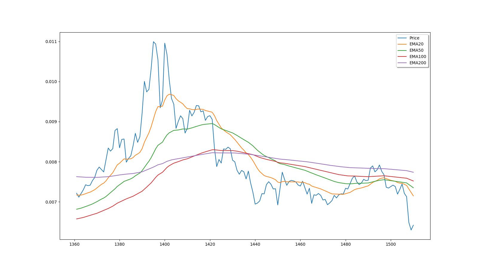 Bogged Finance Exponential Moving Averages